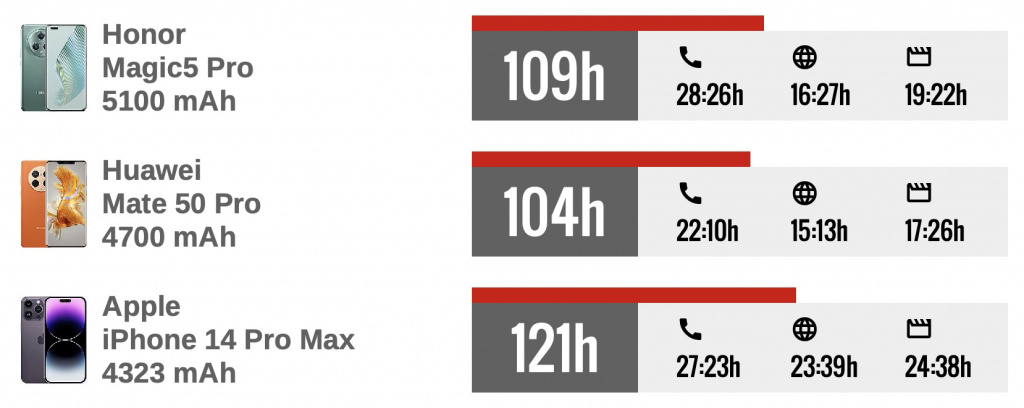 Босс Honor разнёс iPhone в щепки и назвал главное преимущество Apple